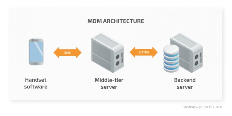 How to Build a Mobile Device Management (MDM) System? | Apriorit