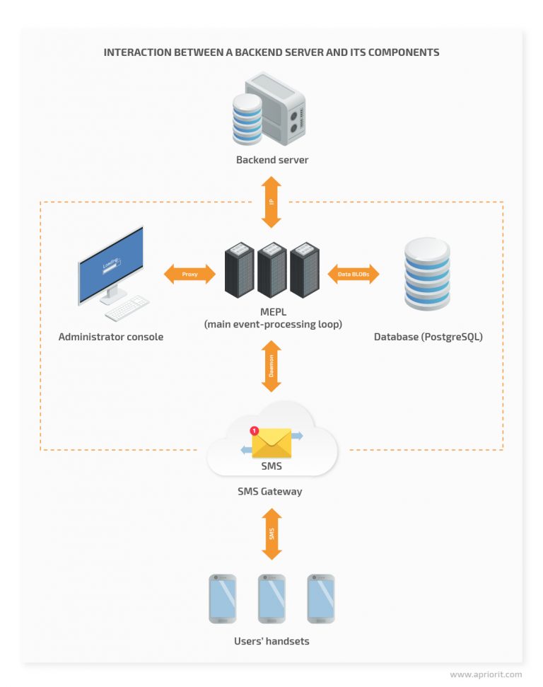 How to Build a Mobile Device Management (MDM) System? | Apriorit