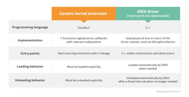 Developing Kernel Extensions (Kexts) for macOS | Apriorit