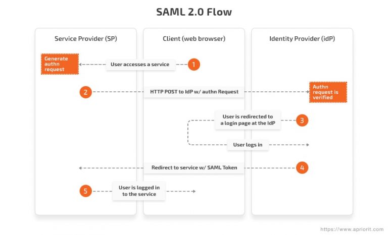 Testing SSO Solutions That Use SAML 2.0 and OAuth 2.0 in Windows Active ...