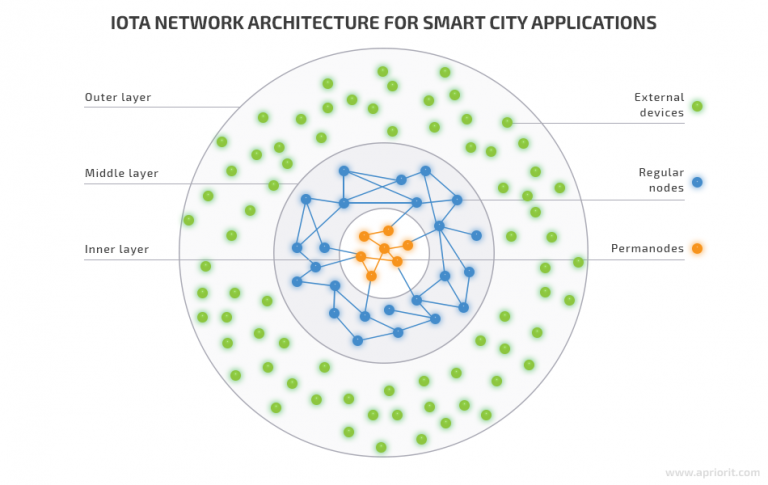 Connecting a Large-Scale IoT Smart City Solution to the IOTA Network ...