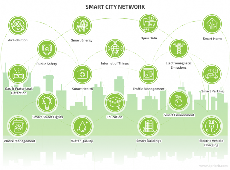 Connecting a Large-Scale IoT Smart City Solution to the IOTA Network ...