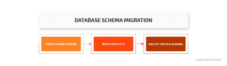 Entity Framework Database Schema Migrations: Types and Features | Apriorit
