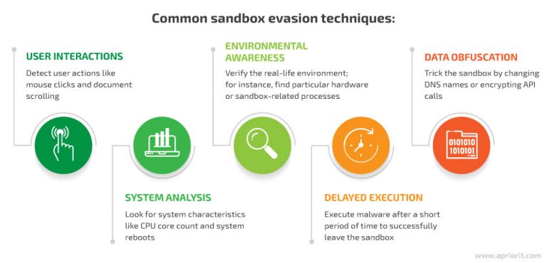 Malware Sandbox Evasion: Techniques, Principles & Solutions