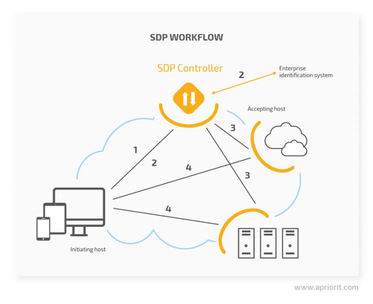 Software Defined Perimeter: Definition, Deployment Models, Pros and Cons | Apriorit