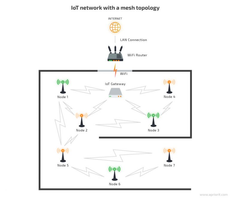 Connecting Iot Devices With Mesh Networking Pros Cons And Existing Solutions Apriorit