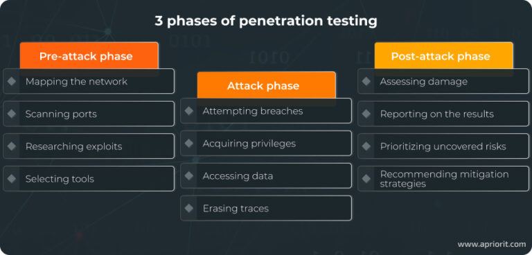 Risk Assessment and Penetration Testing Guide - Apriorit