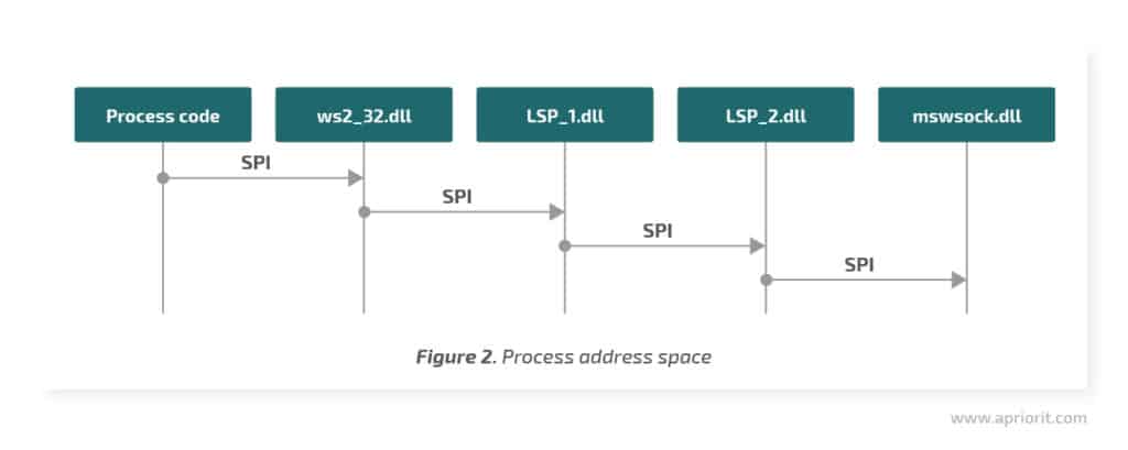Controlling and Monitoring a Network with User Mode and Driver Mode ...