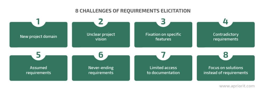 Requirements Elicitation: Reasons, Stages, Techniques, and Challenges ...