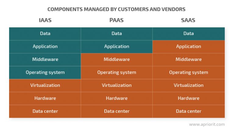 Cloud Computing Models: SaaS, PaaS, and IaaS - Apriorit
