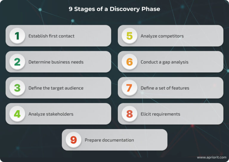 Discovery Phase in Software Development - Apriorit