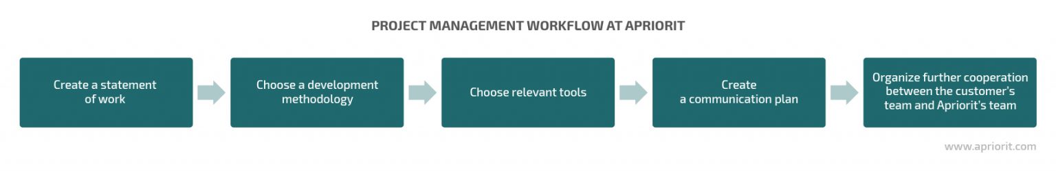 Outsourcing Project Management: Concerns, Advantages, and Our Approach ...