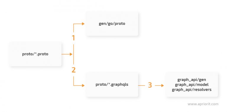 How to Accelerate Microservices Development: A Practical Guide to Applying Code Generation ...