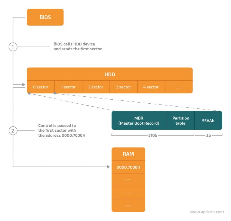 How to Develop Your Own Bootloader: A Comprehensive Tutorial | Apriorit