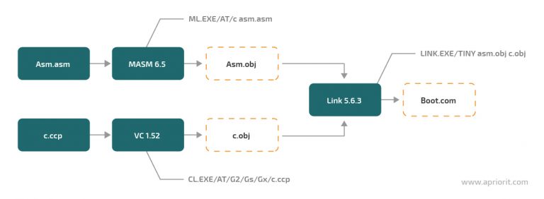 How to Develop Your Own Bootloader: A Comprehensive Tutorial | Apriorit