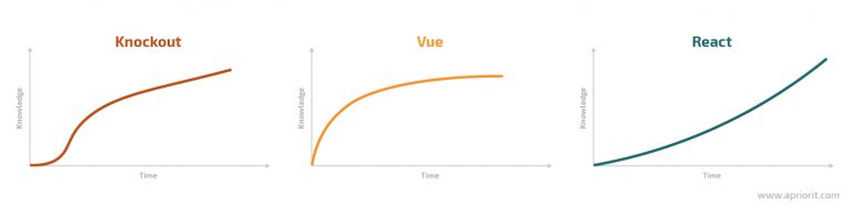 Knockout.js vs React.js vs Vue.js Comparison - Apriorit