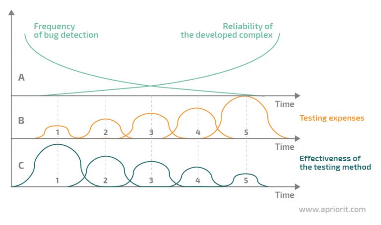 4 Best Practices for Autotests Implementation | Apriorit