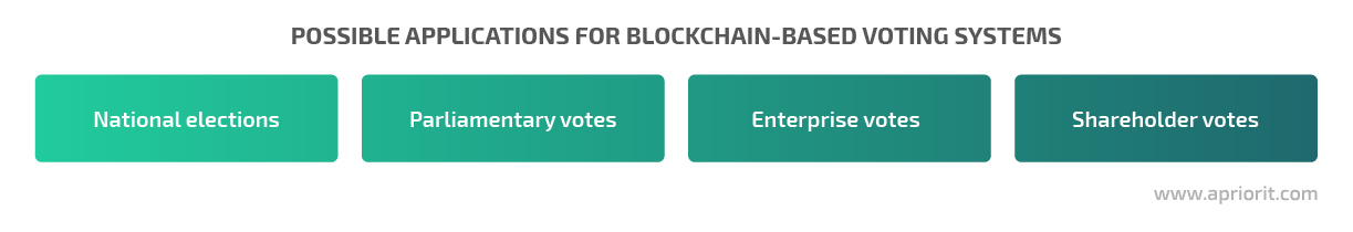 Building a Blockchain-Based E-Voting System: Opportunities, Challenges ...