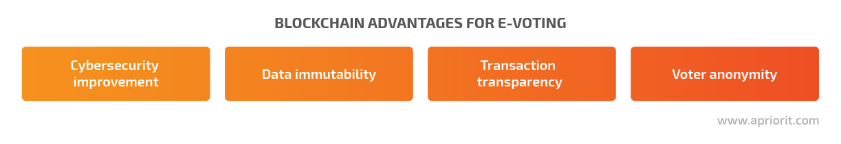 Building a Blockchain-Based E-Voting System: Opportunities, Challenges ...