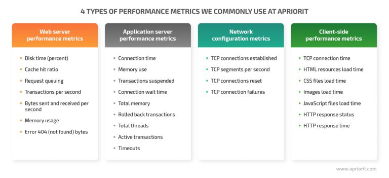 A Comprehensive Guide To Performance Testing: Stages, Metrics, and ...
