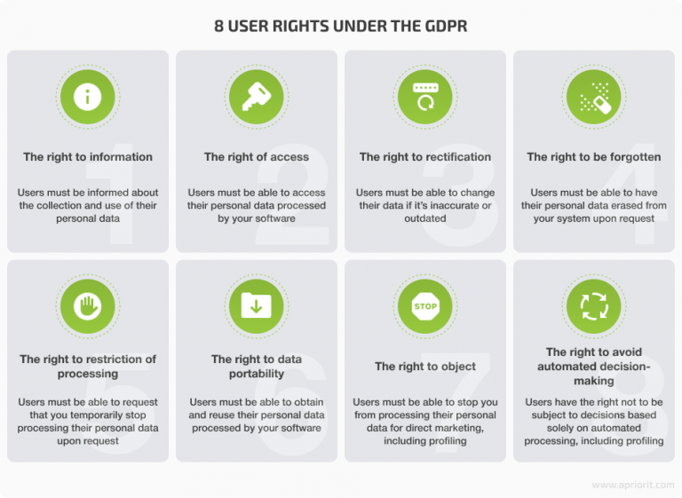 Guide to Building GDPR Compliant Software: 5 Software Development and ...