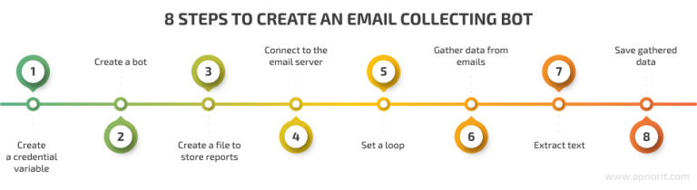 Using Automation Anywhere to Create Bots for Task Automation: A ...