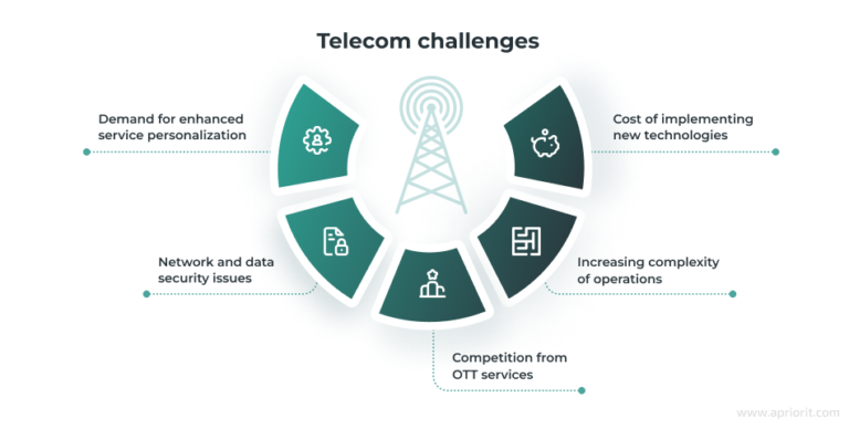 Cloud Computing in Telecom: Benefits and Challenges - Apriorit