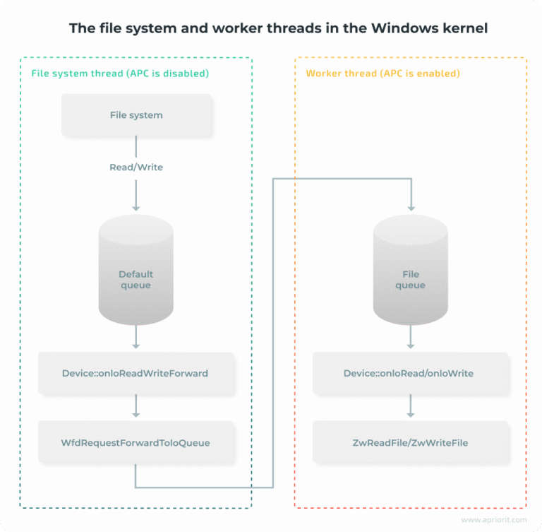 How to Develop a Virtual Disk Driver for Windows - Apriorit
