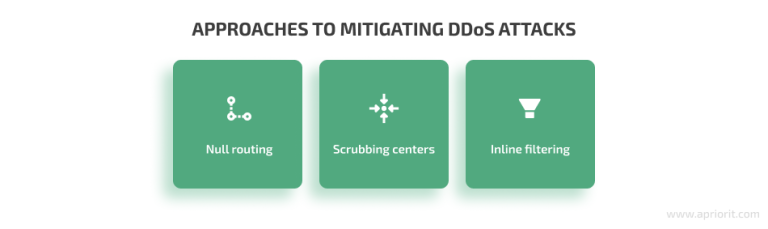 DDoS Attacks: Main Types & Modern Protection Techniques | Apriorit