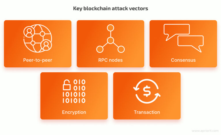 Blockchain Attack Vectors: Vulnerabilities of Secure Technology | Apriorit