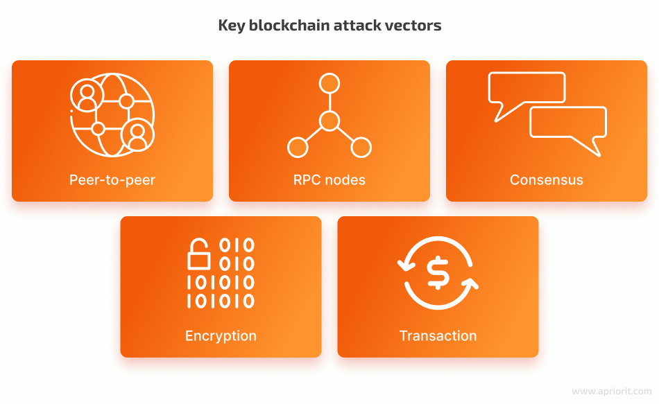 Blockchain Attack Vectors: Vulnerabilities of Secure Technology | Apriorit Blockchain Attack Vectors: Vulnerabilities of Secure Technology | Apriorit