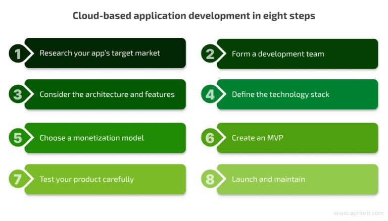 Cloud-based Application Development Tips for Businesses - Apriorit