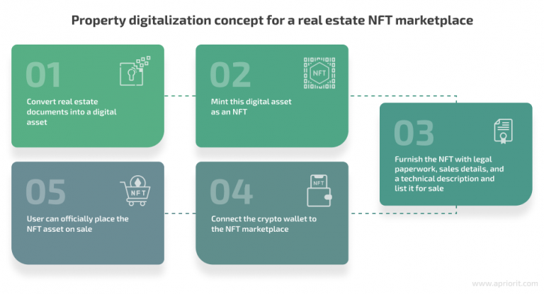 NFTs in Real Estate: Complete Guide & Examples - Apriorit