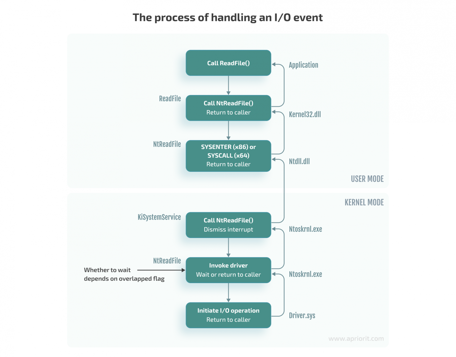 Writing a Windows Driver Model Driver: A Step-by-Step Guide - Apriorit