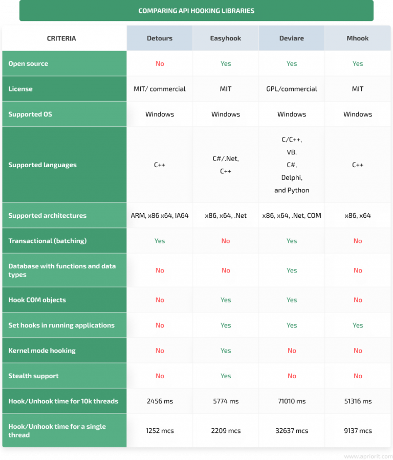 4 Most Popular API Hooking Libraries [Comparison Guide] | Apriorit