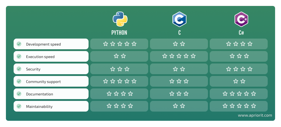 C# vs Python vs C Comparison Guide: Key Differences, Benefits, and ... C# vs Python vs C Comparison Guide: Key Differences, Benefits, and ...