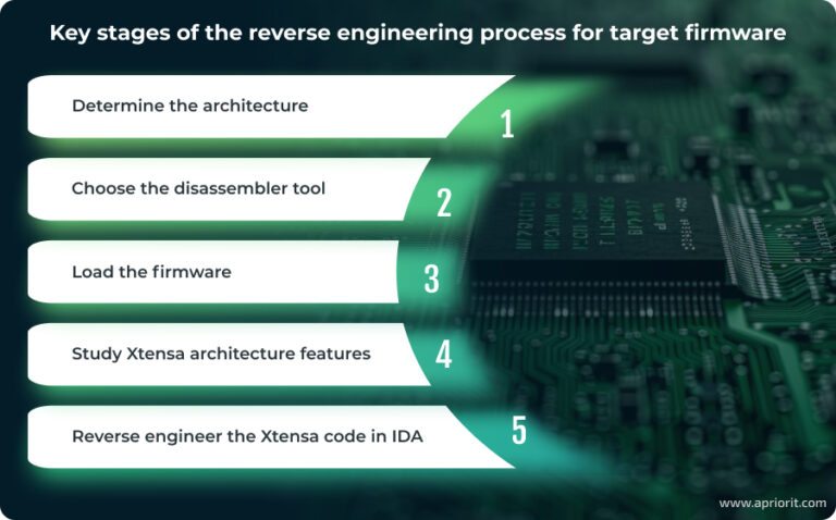 Guide on IoT Firmware Reverse Engineering [Complete Process] | Apriorit