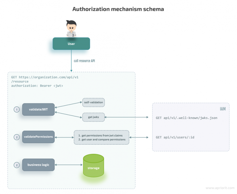 Comparison of Identity & Access Management Services | Apriorit