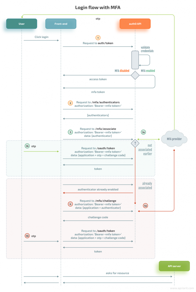 Comparison of Identity & Access Management Services | Apriorit
