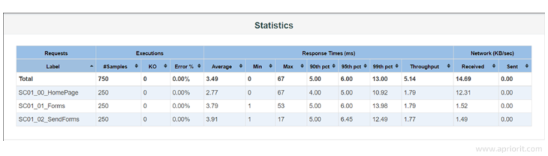 Performance Testing Using Jmeter Tool Complete Guide Apriorit