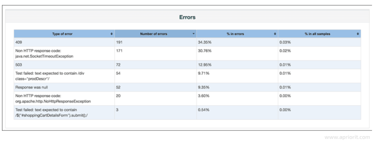 Performance Testing Using JMeter Tool [Complete Guide] | Apriorit