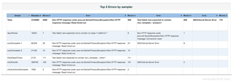 Performance Testing Using Jmeter Tool Complete Guide Apriorit