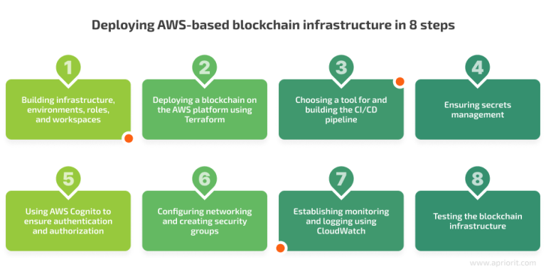 How to Deploy AWS-Based Blockchain Infrastructure with Terraform | Apriorit