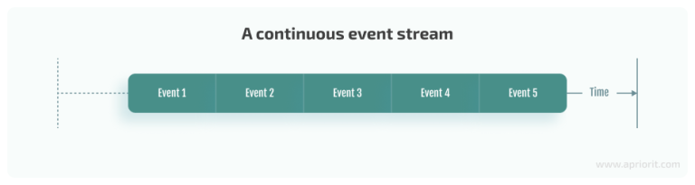 Unified log Processing with AWS Kinesis [Practical Guide] — Apriorit