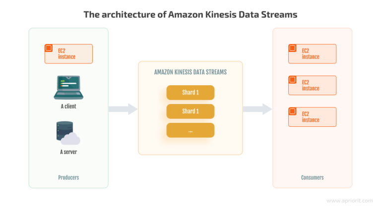 Unified log Processing with AWS Kinesis [Practical Guide] — Apriorit