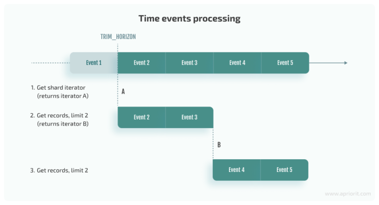 Unified log Processing with AWS Kinesis [Practical Guide] — Apriorit