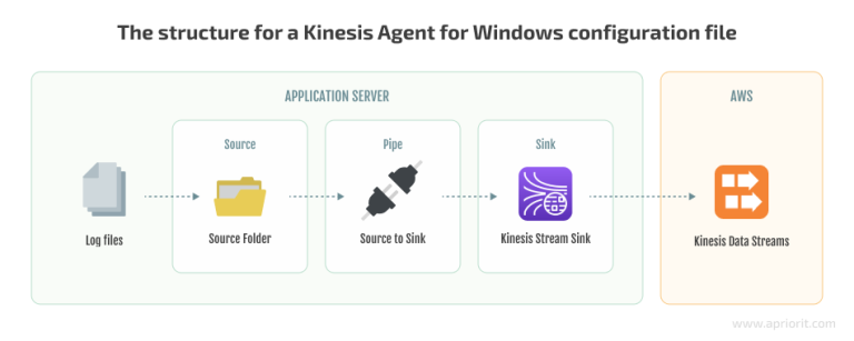 Unified log Processing with AWS Kinesis [Practical Guide] — Apriorit