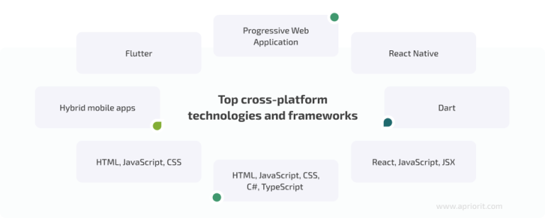 Building Cross-Platform Apps With React Native: How to Run an App on Multiple Platforms from a ...