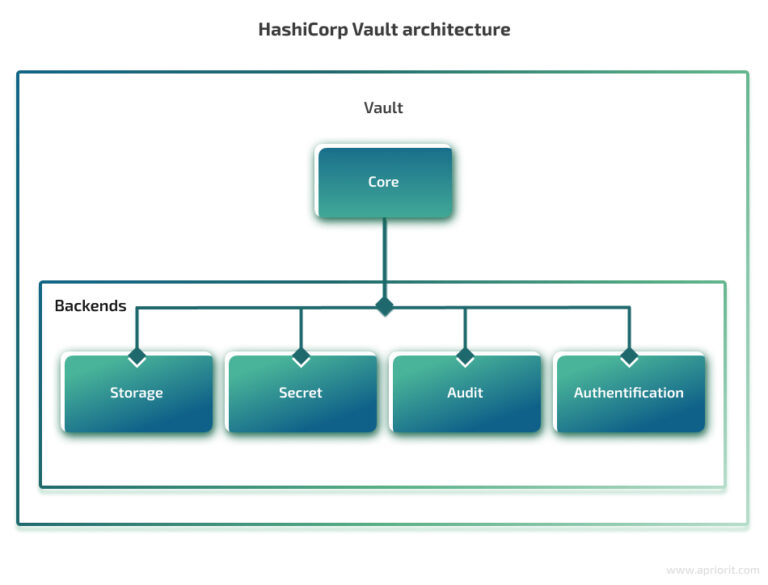 How to Protect Your Secrets with HashiCorp Vault Secrets Management Solution - Apriorit