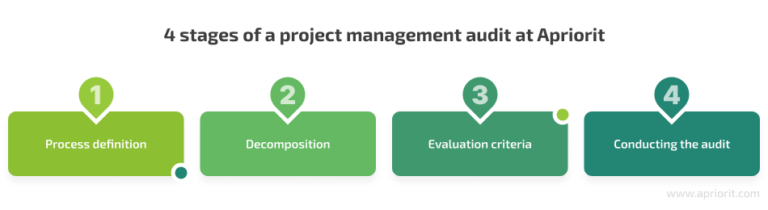 Project Management Audit: How and Why to Conduct One - Apriorit